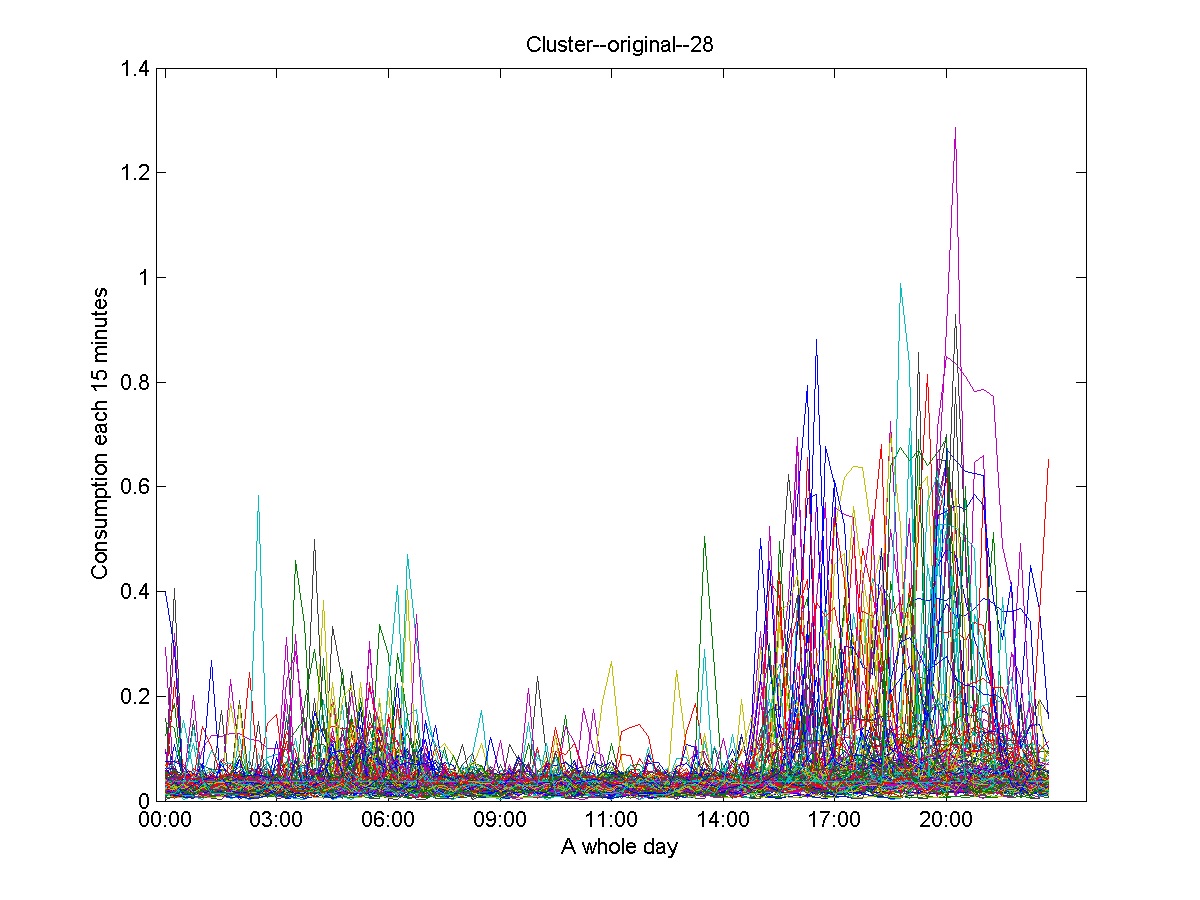 Two-level clustering methodology for smart metering data*